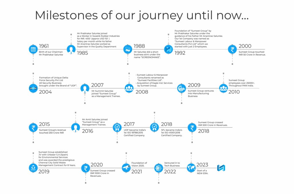 Milestones – Sumeet Group Enterprises